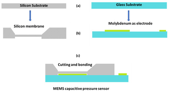 Development of a Novel Silicon Membrane MEMS Capacitive Pressure Sensor ...