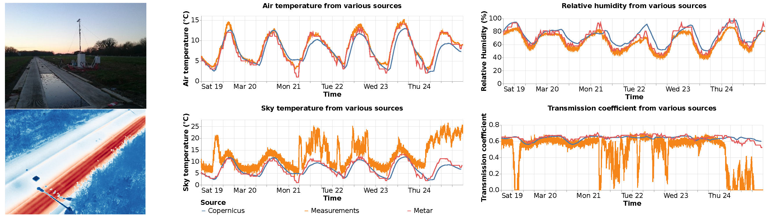 Comparison of Local Weather Sensors Use versus Online Data for Outdoor ...