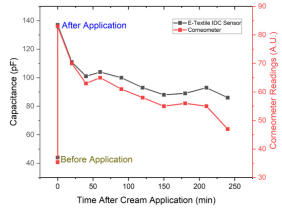 Fabrication of a Screen-Printed E-Textile Interdigitated Capacitive ...
