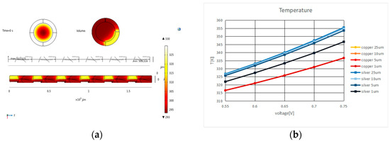 Simulation of Thermal–Electrical and Mechanical Behavior of Conductive ...