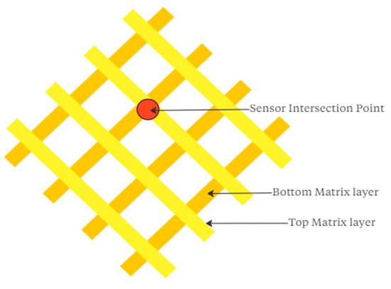 Smart Textile Pressure Sensor Matrices—Investigation of Sensor ...