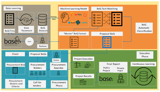 Tackling the Data Sourcing Problem in Construction Procurement Using ...