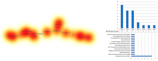 Understanding the Impact of Deep Learning Models on Building ...