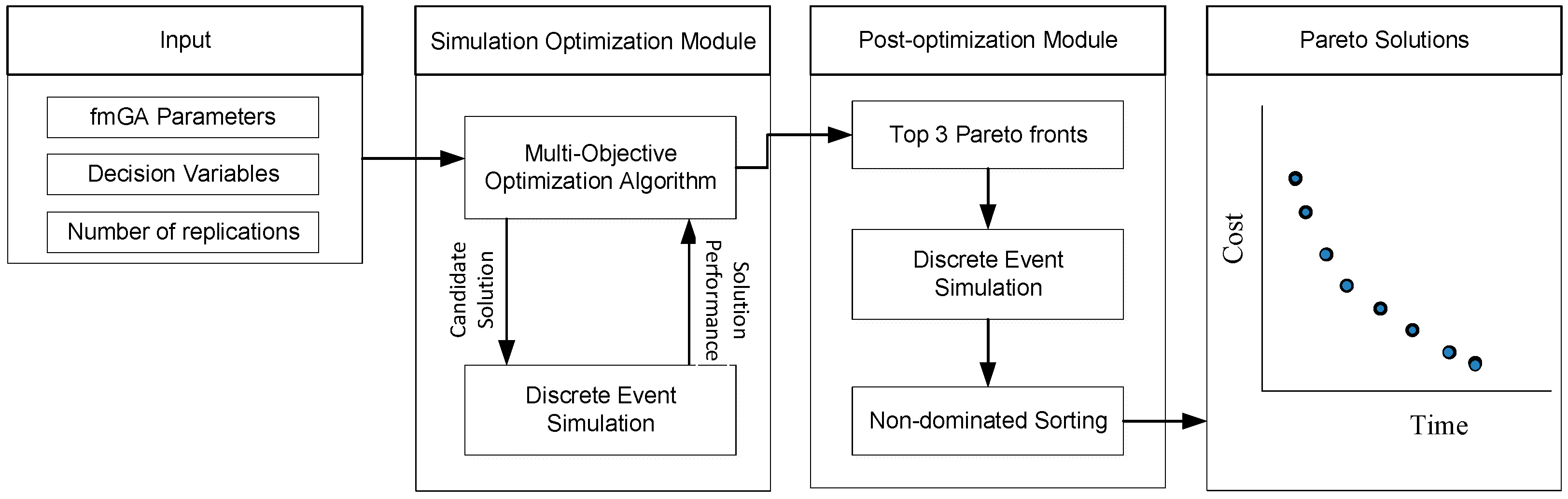 Investigating The Benefits Of Using Implicit Averaging In Construction Simulation Optimization