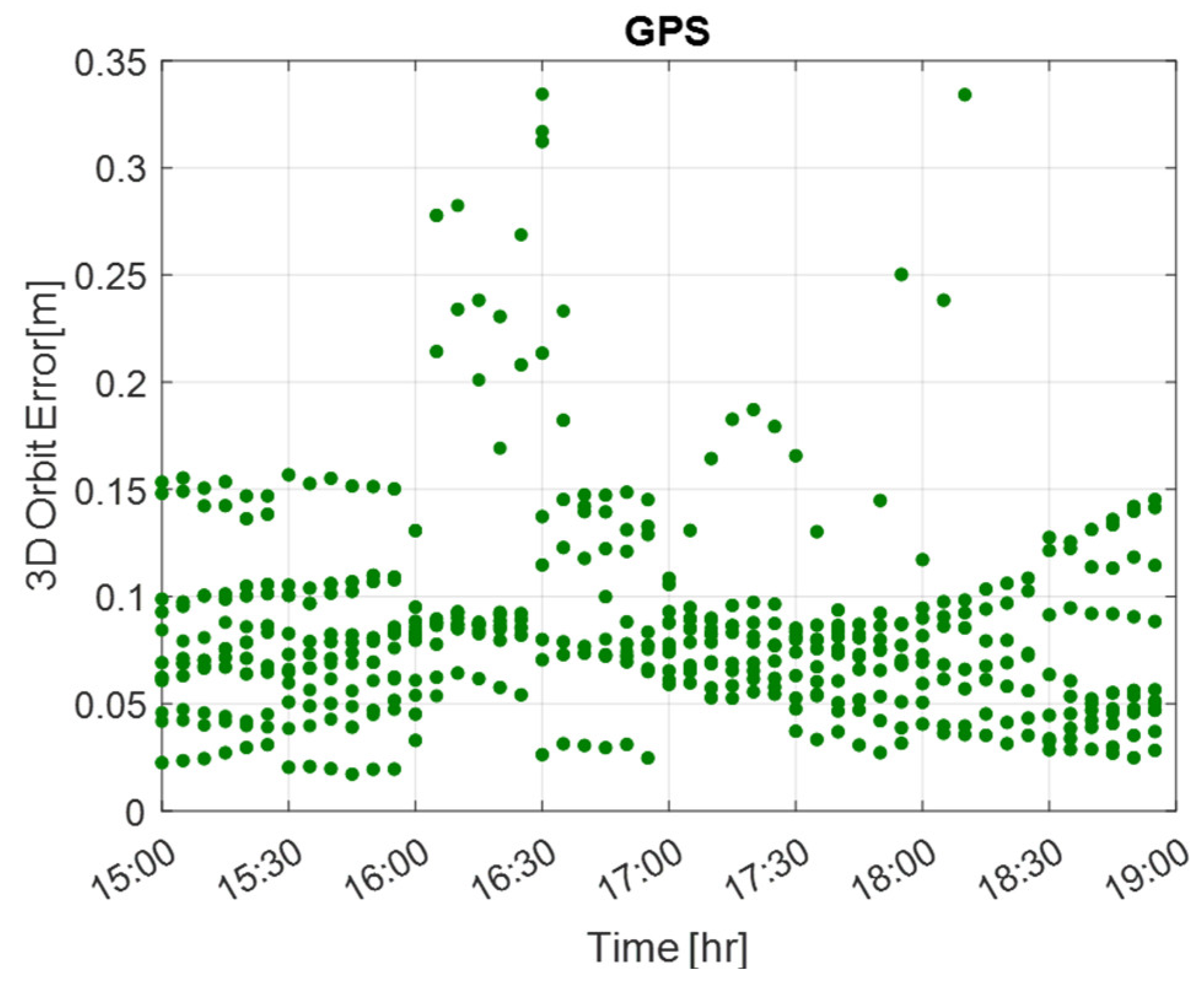 Assessing the High-Accuracy Service at High Latitudes