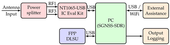 Development of a Custom GNSS Software Receiver Supporting Supercorrelation