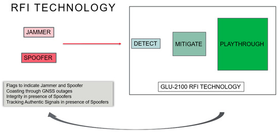 GNSS Radio Frequency Interference Mitigation in Collins Commercial ...