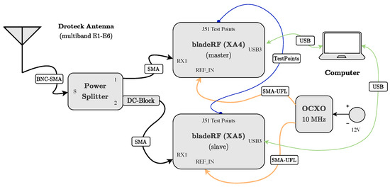 E1-E6 SDR Platform Based on BladeRF for Testing Galileo-Assisted ...
