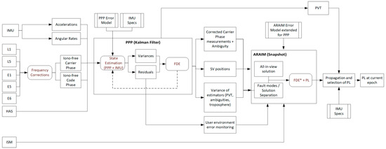 Advanced Receiver Autonomous Integrity Monitoring (ARAIM) for Unmanned Aerial Vehicles