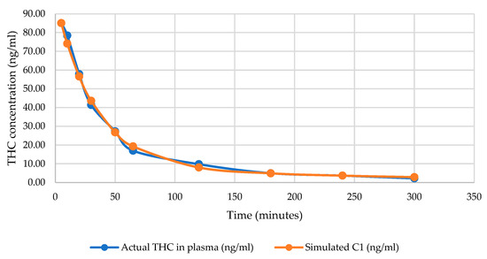 A Compartment Pharmacokinetics Model of THC and Its Metabolites after ...