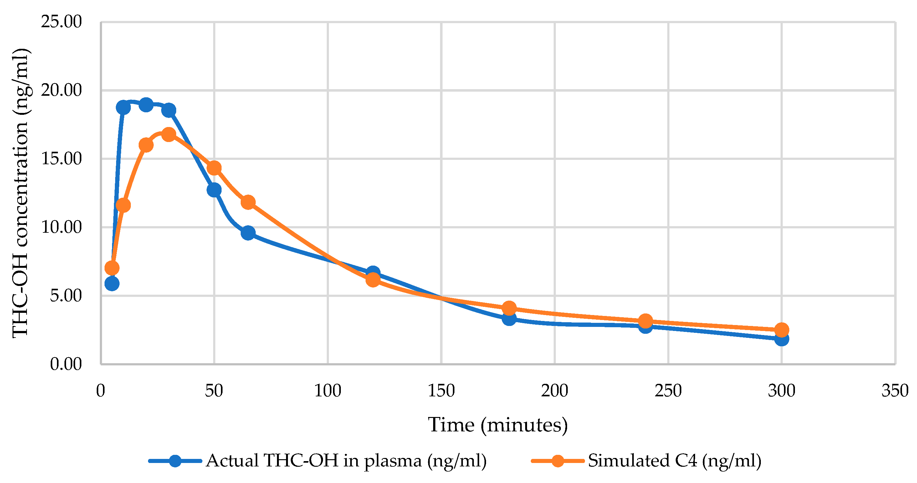 A Compartment Pharmacokinetics Model of THC and Its Metabolites after ...