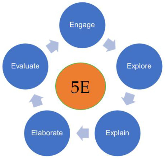 Applying the Engage, Explore, Explain, Elaborate, and Evaluate ...