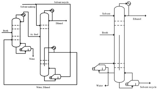 Recent Advances in Extractive Distillation