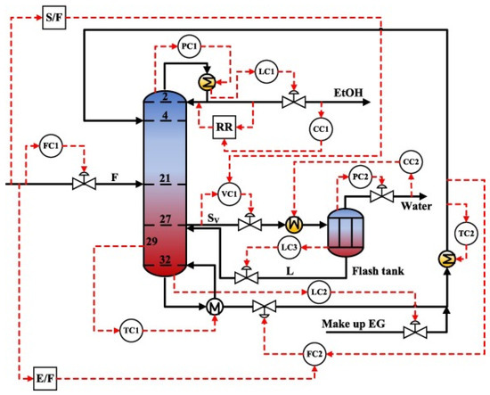 Recent Advances in Extractive Distillation