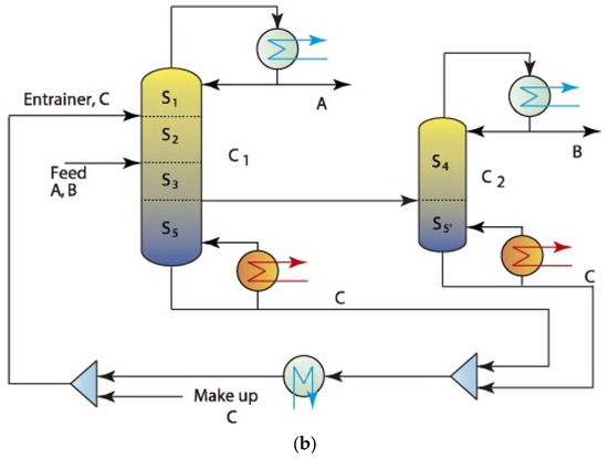 Recent Advances in Extractive Distillation