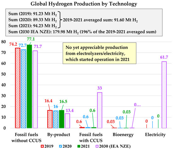 2030 Ambitions for Hydrogen, Clean Hydrogen, and Green Hydrogen
