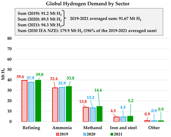 2030 Ambitions for Hydrogen, Clean Hydrogen, and Green Hydrogen