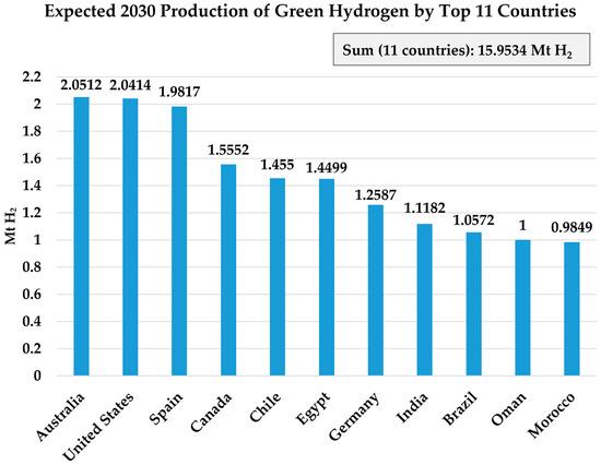 2030 Ambitions for Hydrogen, Clean Hydrogen, and Green Hydrogen