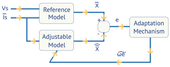 Sensorless Speed Control of Induction Motor Using Model Reference Adaptive System and Deadbeat ...