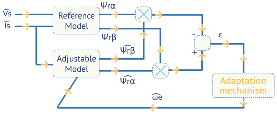 Sensorless Speed Control of Induction Motor Using Model Reference Adaptive System and Deadbeat ...