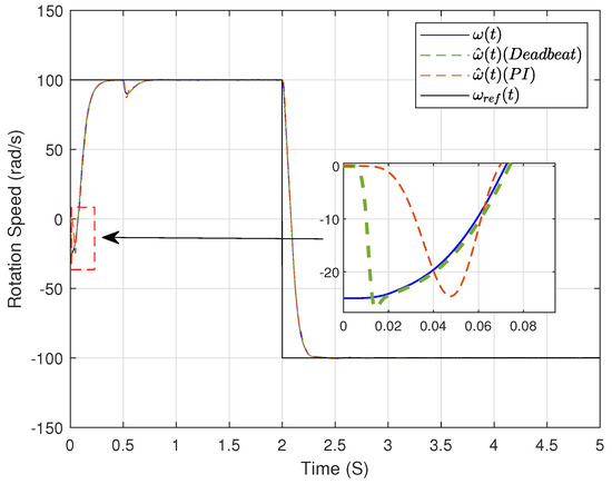 Sensorless Speed Control of Induction Motor Using Model Reference Adaptive System and Deadbeat ...