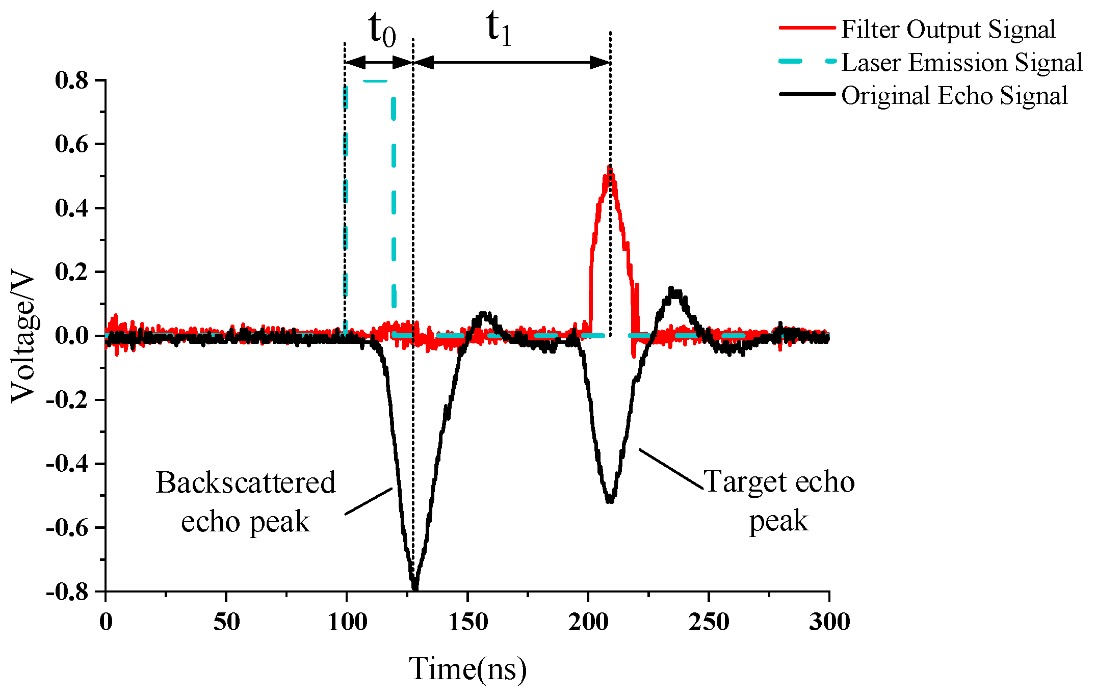 Design of a High-Speed Signal Processing System for Underwater LiDAR ...
