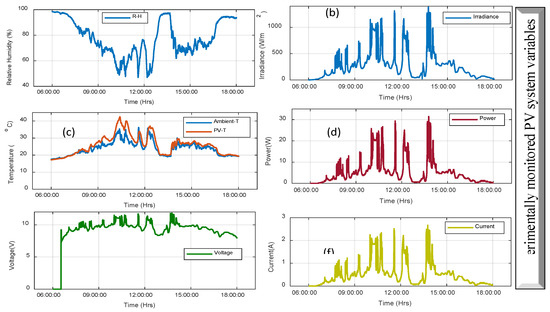 Trio-PV Monitor: A Smart IoT-Based Instrument for Continuous and ...