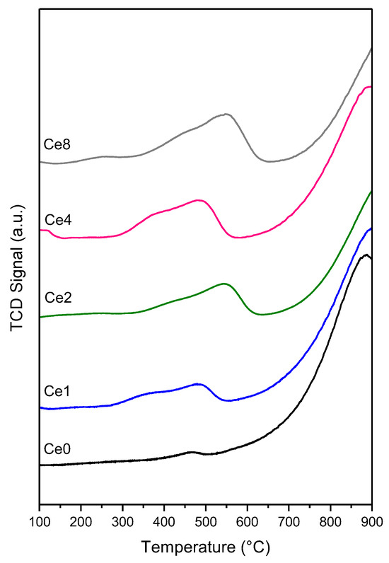 Mechanochemical Activation of CeO2 in Order to Boost Physicochemical ...
