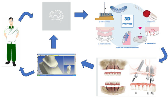 The Use of AI for Prosthodontic Restoration: Predictable and Safer Dentistry