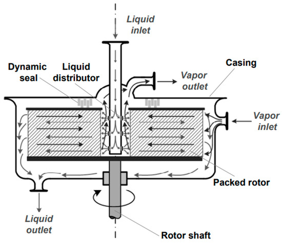 Recent Advances in Reactive Distillation