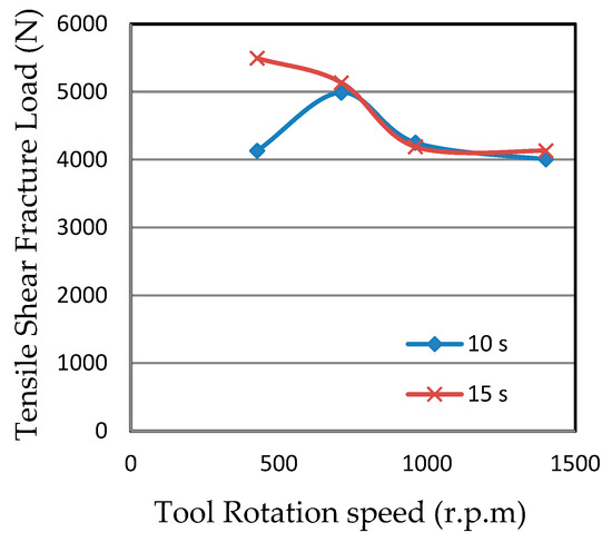 Effect of Tool Rotational Speed and Dwell Time on the Joint Strength of ...