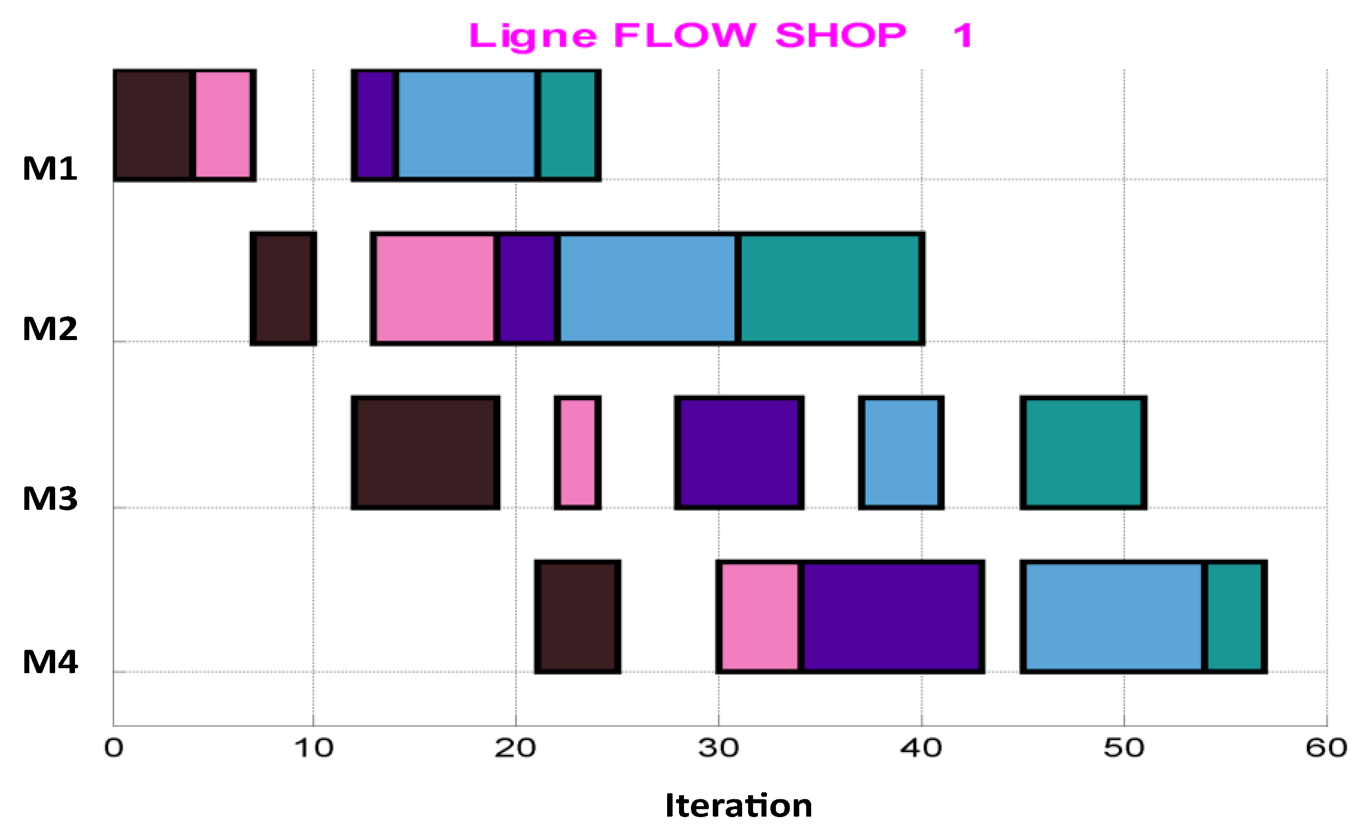 Optimization Of The Flow Shop Scheduling Problem Under Time Constraints With Pso Algorithm
