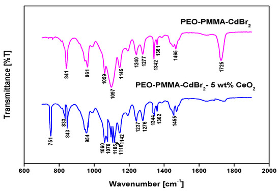 Novel Dispersion of CeO2 Nanofiller in PEO/PMMA Blended Nanocomposite ...