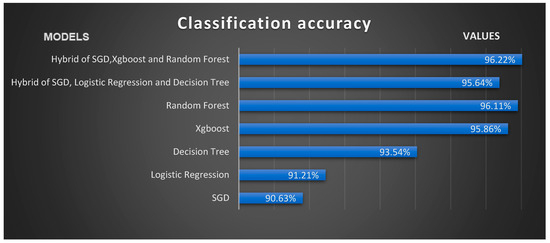 Improving Classification Accuracy Using Hybrid Machine Learning Algorithms on Malaria Dataset