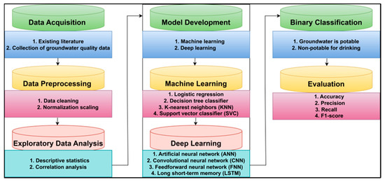 Comparative Analysis of Machine Learning and Deep Learning Models for Groundwater Potability ...