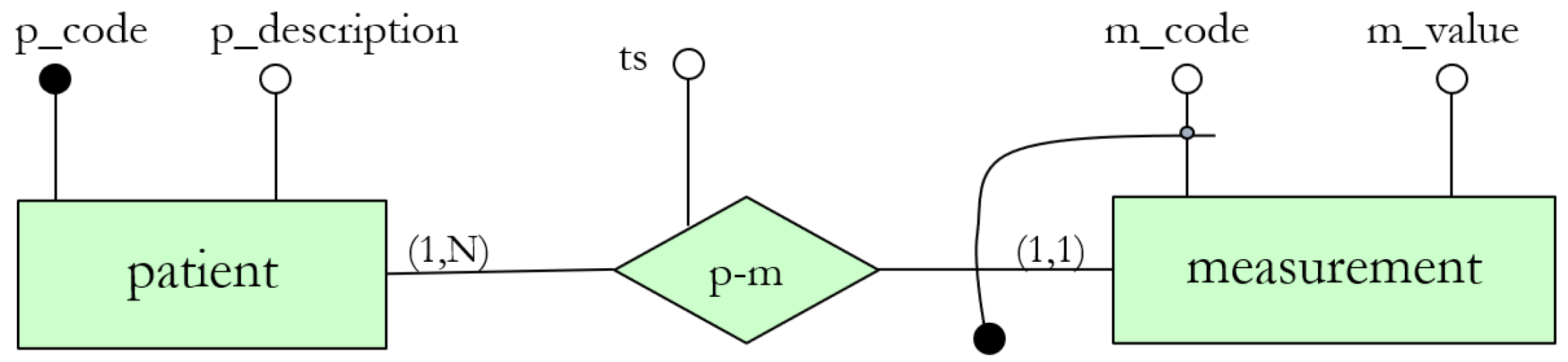 IoT + DBMS = Periodic Summary of the Health Status of Remote Patients