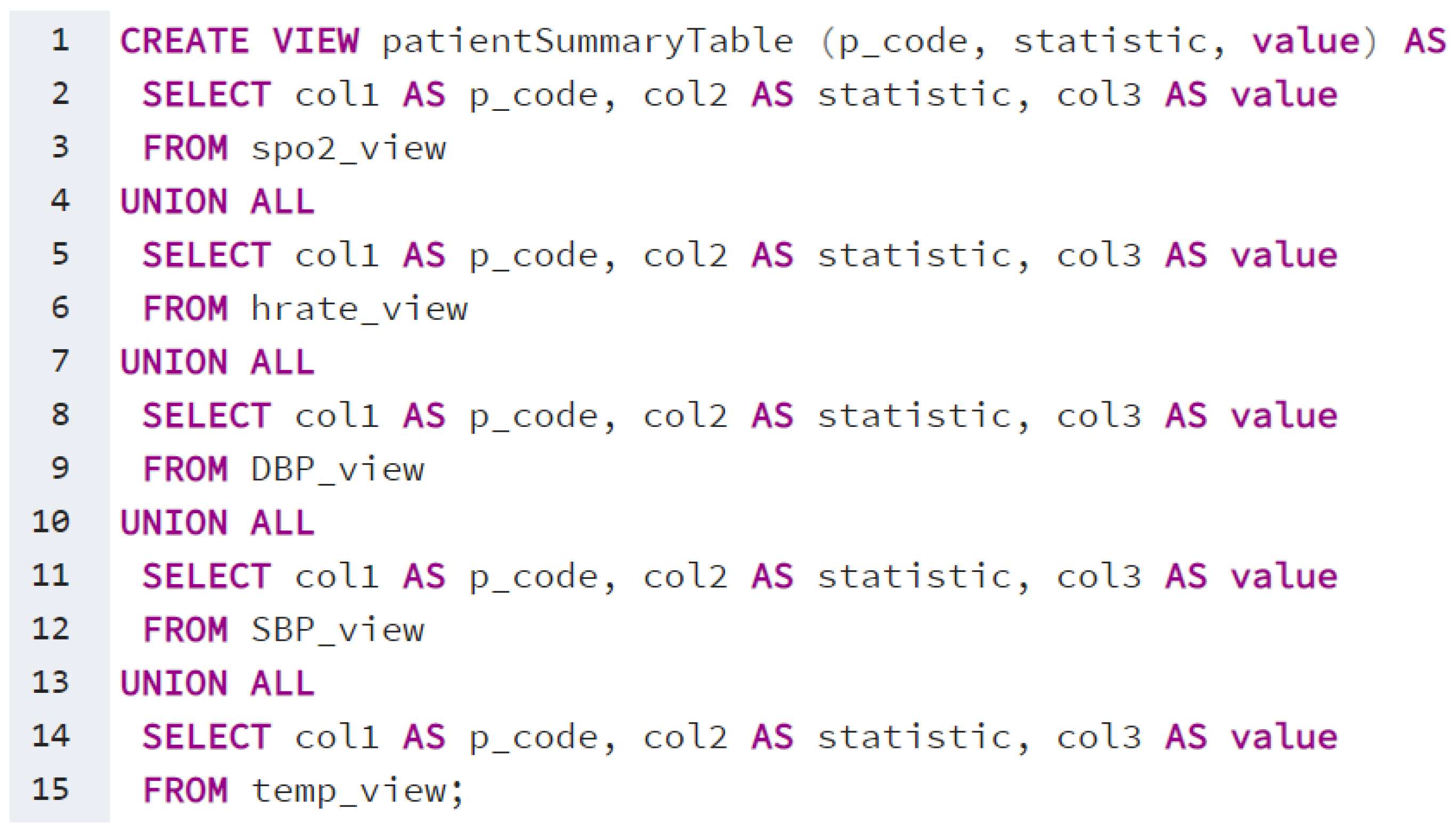 IoT + DBMS = Periodic Summary of the Health Status of Remote Patients