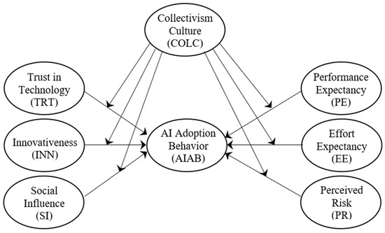 An Analysis of Artificial Intelligence Adoption Behavior Applying Extended UTAUT Framework in ...