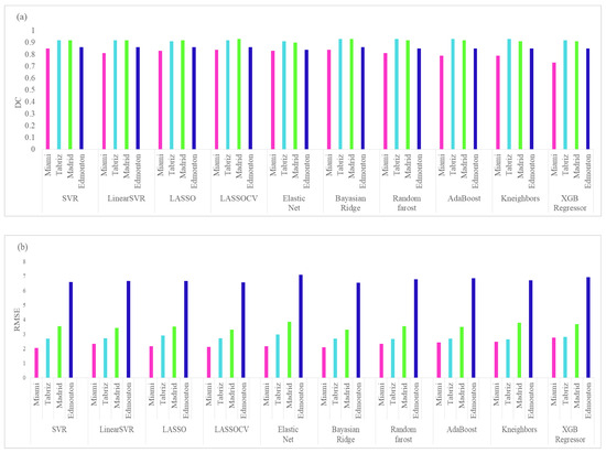 Comparing Regression Techniques for Temperature Downscaling in ...