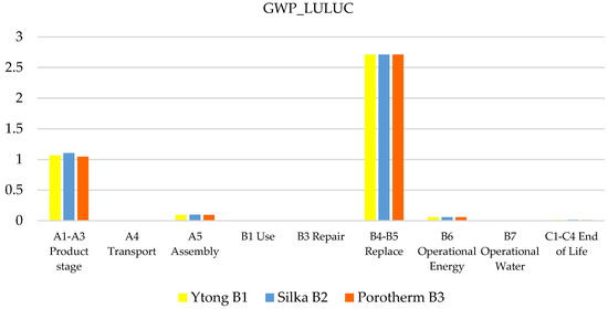 Potential for Reducing the Carbon Footprint of Buildings