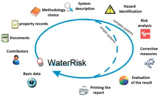 Risk Management in the Water Industry