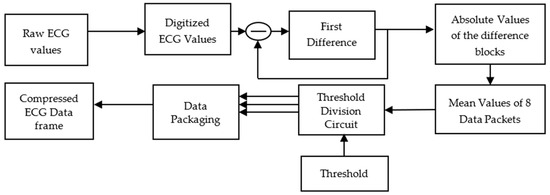 Golomb–Rice Coder-Based Hybrid Electrocardiogram Compression System