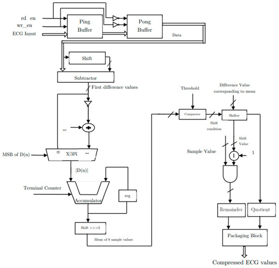 Golomb–Rice Coder-Based Hybrid Electrocardiogram Compression System