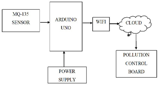 Development of a Compact IoT-Enabled Device to Monitor Air Pollution ...