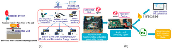 Development of a Zigbee-Based Wireless Sensor Network of MEMS Accelerometers for Pavement Monitoring