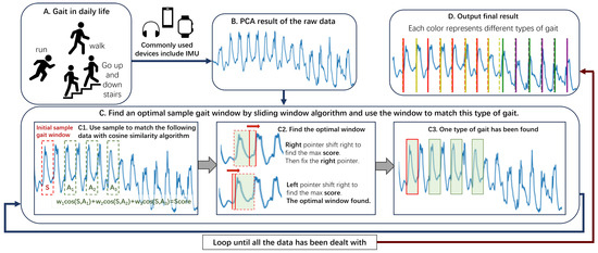 Gait Segmentation and Grouping in Daily Data Collected from Wearable IMU Sensors