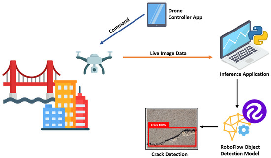 Automated Damage Detection on Concrete Structures Using Computer Vision ...