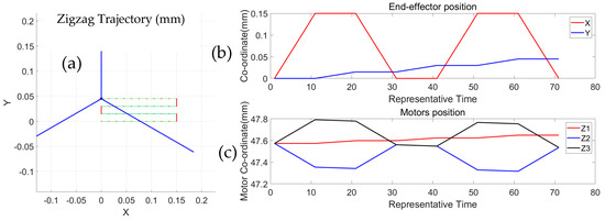 A High-Precision Robotic System Design for Microsurgical Applications