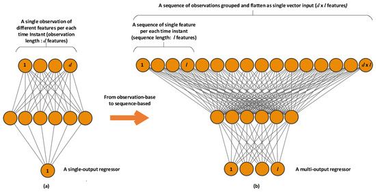 Getting a Better Sense of Data Drift in Dynamic Systems: Sequence-Based Deep Learning for ...