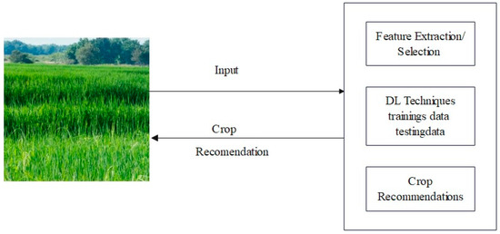 Engineering Proceedings | Free Full-Text | Crop Recommendation Systems ...